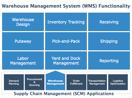 An Inside Look at JDA Warehouse Management System